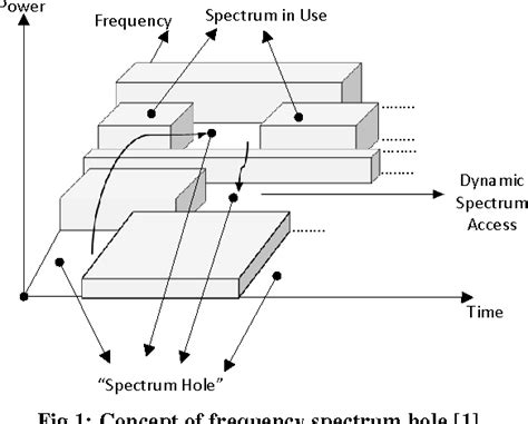 Figure 1 From Dynamic Threshold Energy Detection Technique For