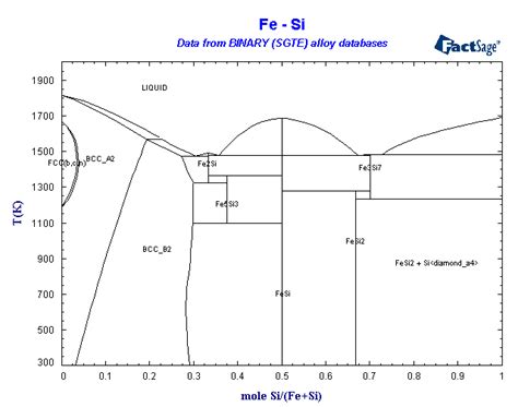 Fe Ni Si Phase Diagram Phase Diagram For The Fe Si System