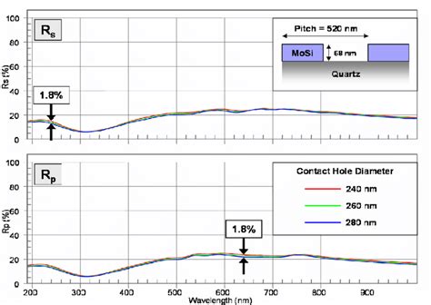 Typical Variation In The Polarized Reflectance Spectra R S And R P Download Scientific