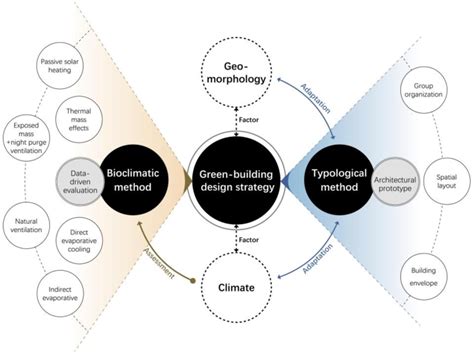 Developing Green Building Design Strategies Based On Bioclimatic And