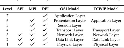 Table 1 From Cybersecurity And Network Forensics Analysis Of Malicious