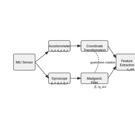 Tinyml On Arduino For Gesture Detection Ai Tutorial Next Electronics