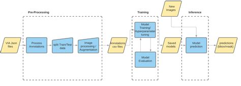 Automating Utility Pole Recognition And Inspection With AI