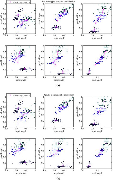 Clustering Progresses Of The Ca A Initial Clustering Centers B