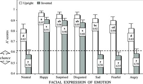 Mean A Sensitivity Scores And Standard Errors As A Function Of Type