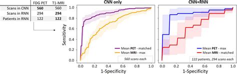 Roc Curves Comparing The Performance Of The Two Imaging Modalities In