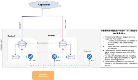High Availability For Postgresql Percona