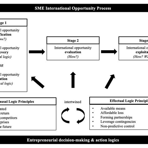 Conceptual Framework Source Own Creation Download Scientific Diagram