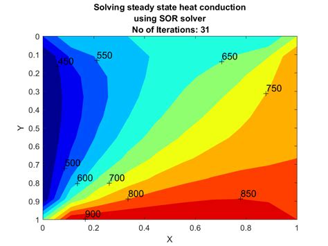 Steady State Vs Transient State Analysis Projects Skill Lync