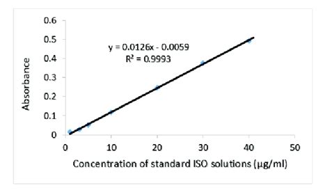 Calibration Curve For The Quantification Of Download Scientific Diagram