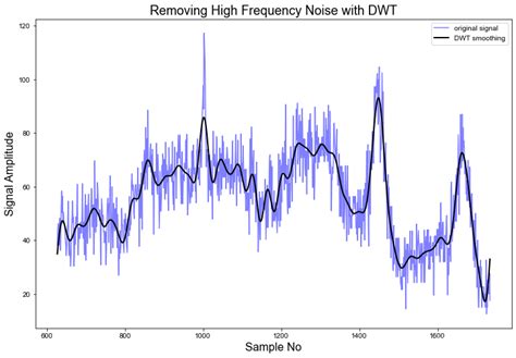 Python 小波分析 音 Python 小波变换 Mob6454cc6d5f87的技术博客 51cto博客