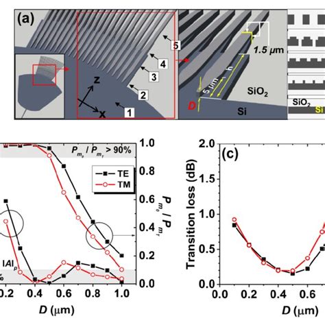 Pdf Low Loss Single Mode Operation In Silicon Multi Mode Arrayed Waveguide Grating With A