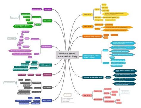 Windows Active Directory Auditing Mindmap Serhad Makbuloglu