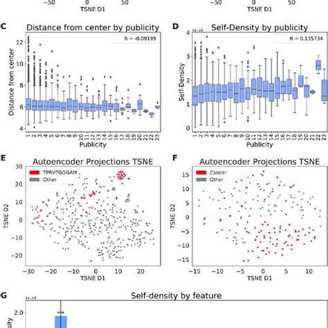 A Encoders Projection Tsne Benny Chain Dataset Tcrs With Cysteine