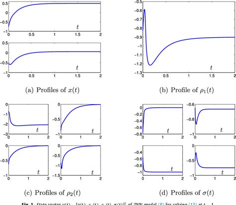 Figure From Nonconvex Function Activated Zeroing Neural Network Models For Dynamic Quadratic