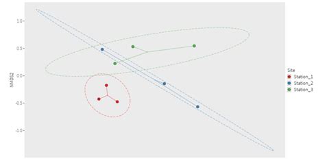 Nmds Ordination Plots Based On Jaccard Similarity Index For Vertebrate