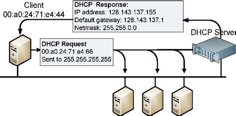 Figure 1 From A New Dynamic Auto Static Technique For Dhcpv 4 Ip Address Allocation Semantic