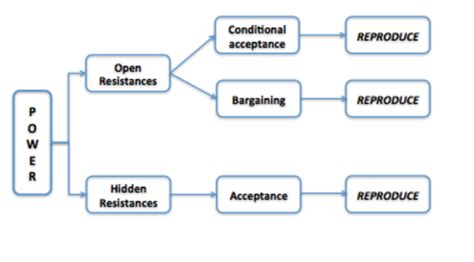 Women And The Power Open Resistance Download Scientific Diagram