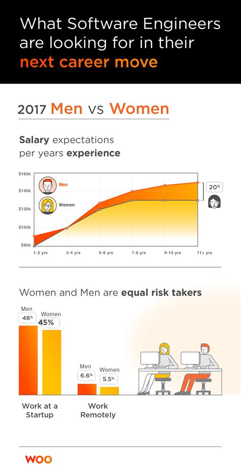 Revealed The Most Wanted Salaries Of Male Vs Female SW Engineers Woo Blog
