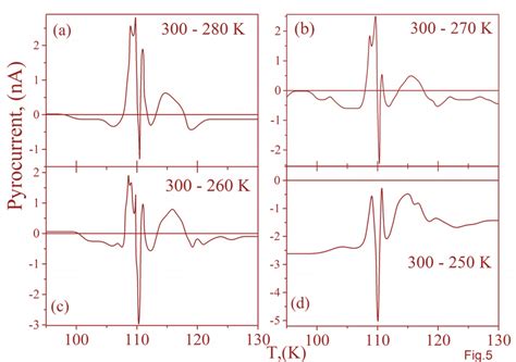 Temperature Dependence Of Pyroelectric Current Generated In Tlgase 2