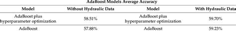 Average Accuracy Of Adaboost And Adaboost After Hyperparameter Download Scientific Diagram