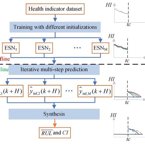 Illustration Of Iterative Realization Of Multi Step Prediction Download Scientific Diagram