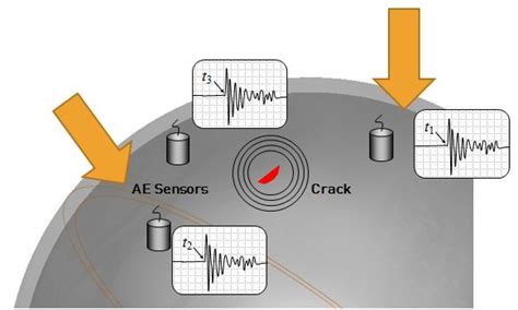 What Is Acoustic Emission Testing