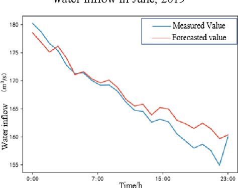 Figure 5 From A Data Based Water Inflow Forcasting Method For Small Medium Sized Hydropower