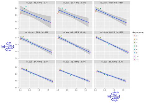 Ggplot2 Adding R2 On Graph With Facets Stack Overflow