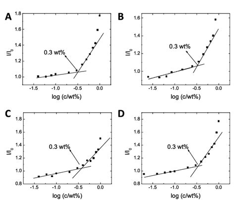 Figure 2 From Self Assembly Of Minimal Peptoid Sequences Semantic Scholar