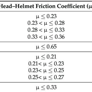 Suggested Ranges Of A Suitable Friction Coefficient And Liner Thickness Download Scientific
