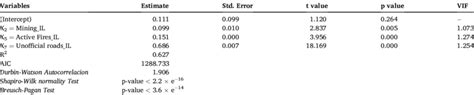 Ols Regression Model Adjustment Download Scientific Diagram