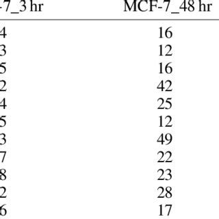 Functional Classification Of Expressed Gene Download Table