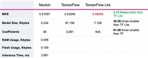 Tinyml Monitoring Air Quality On 8 Bit Microcontroller