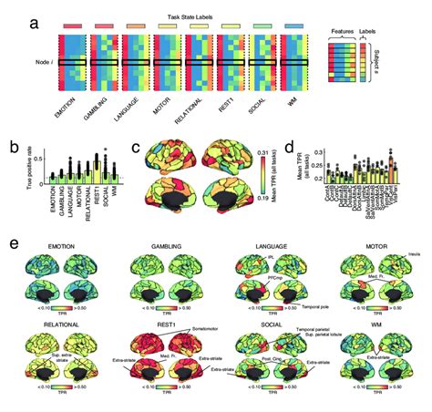 Classification Using Areal Features We Used Random Forest Classifiers