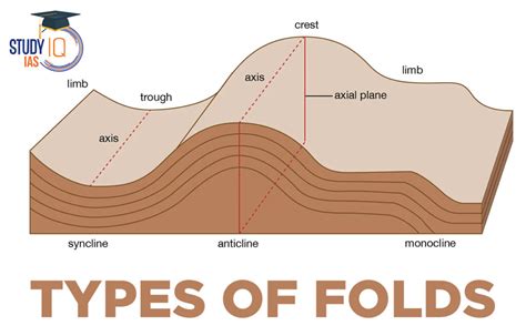 Monoclines Anticlines Synclines And Domes Key Examples