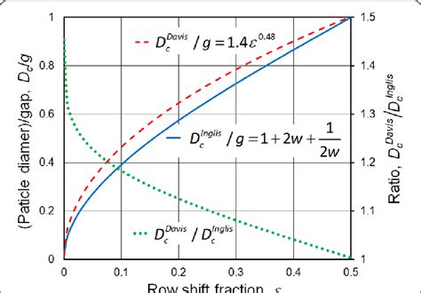 theoretical and empirical points of the particle diameter divided by