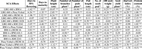 Specific Combining Ability Effects Of Crosses For Yield And