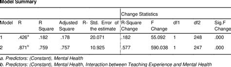 Shows Hierarchical Regression Analysis Model Summary For Moderation