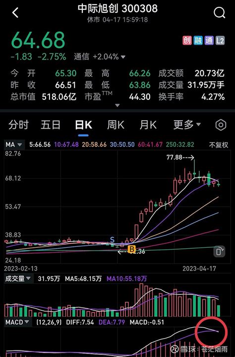 光模块三剑客或许已经进入中级调整之中 今天 剑桥科技 虽然顽强收阳，但是股价已经连续两天受10日线压制，无法抬头。同样在10日线以下运行的还有