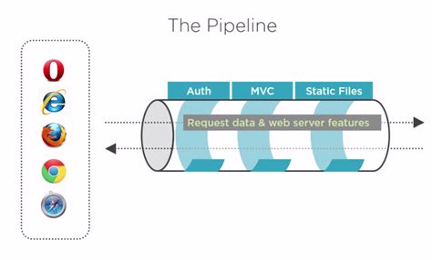 Understanding The Role Of Startup Cs File In ASP NET Core Project
