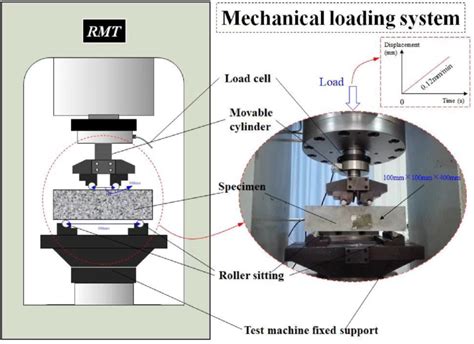 Test Method For Four Point Bending Test Download Scientific Diagram