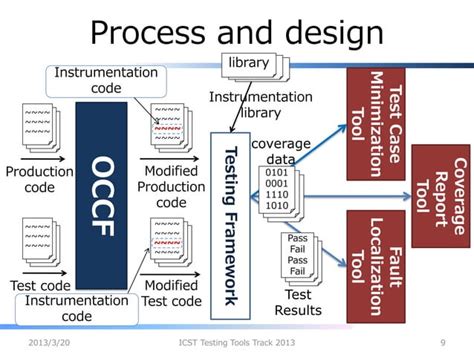 Occf A Framework For Developing Test Coverage Measurement Tools Supporting Multiple Programming