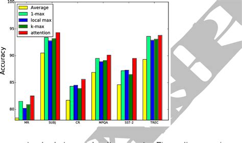 Figure 5 From Attention Pooling Based Convolutional Neural Network For