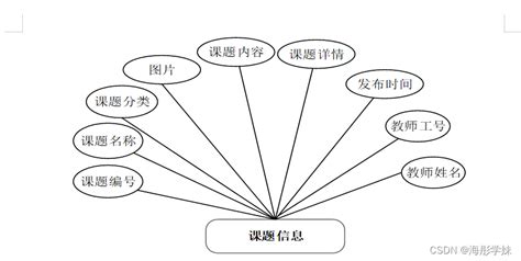 独有源码 Java Jsp本科毕业设计过程管理系统59395规划与实现适合自己的毕业设计的策略 Csdn博客