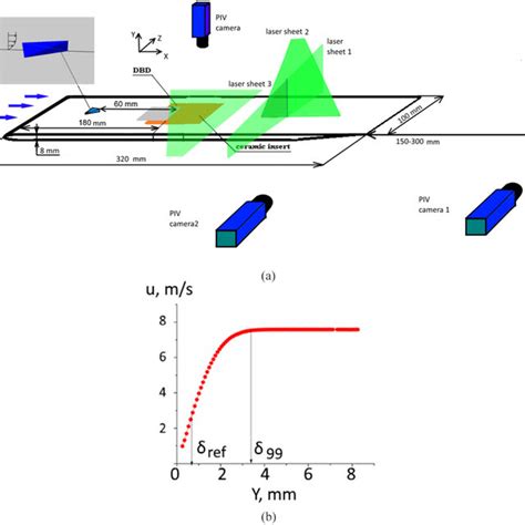 A Experiment Scheme B Boundary Layer Profile At The Actuator