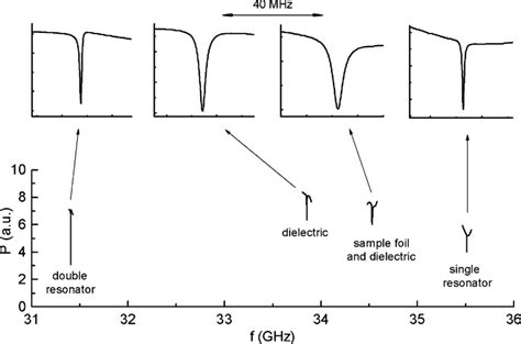 Evolution Of Resonance Curves Of The He Download Scientific Diagram