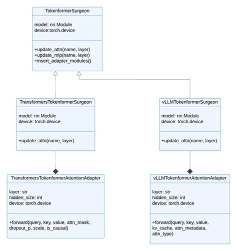 Tokenformer A Scalable Transformer Architecture Masint And Scalarlm Blog