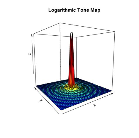 Data Visualization Tone Mapping A Two Dimensional Distribution Cross Validated