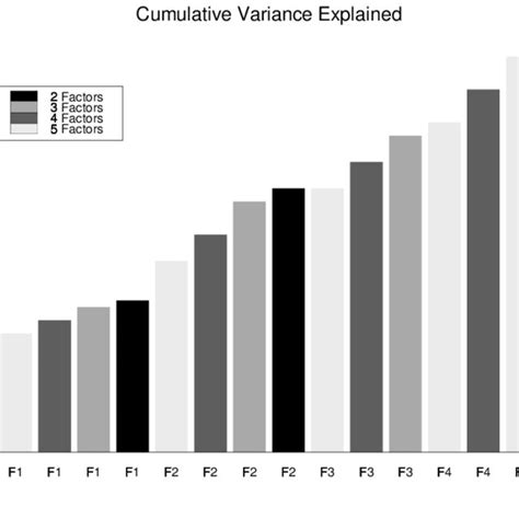 cumulative variance explained by 2 3 4 and 5 factor factor analyses